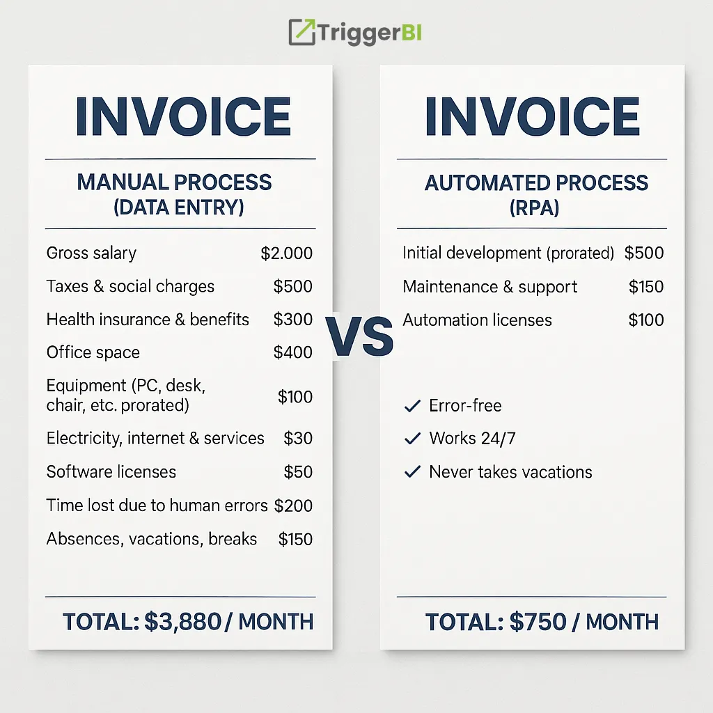 The Hidden Cost of Manual Work & How Automation Solves It | TriggerBI